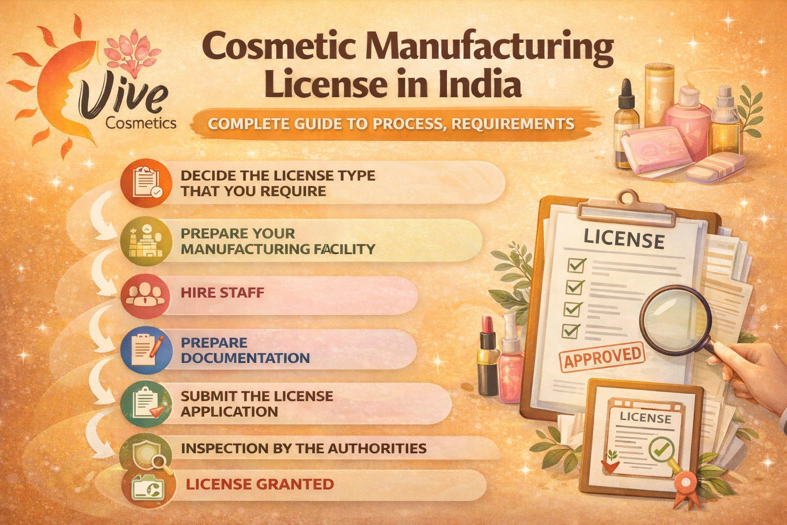 Cosmetic Manufacturing License in India | Step-by-Step Guide